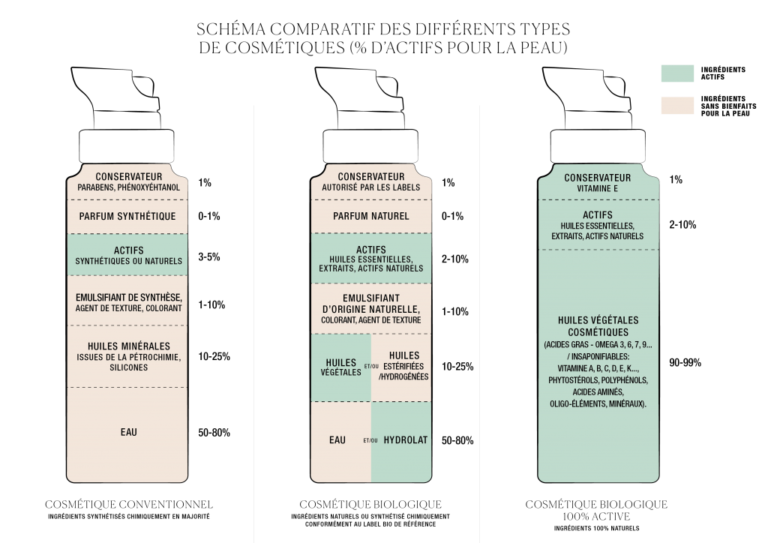 PRODUIT BIO VS CONVENTIONNEL | marie-laure viguier cosmétiques bios
